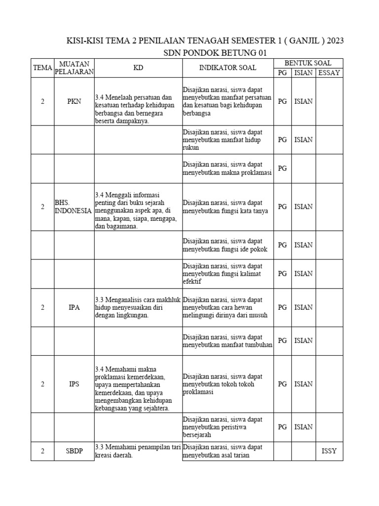 Kisi Kisi Uts Tema 2 Kelas 6 Tahun Ajaran 2023 2024 | PDF