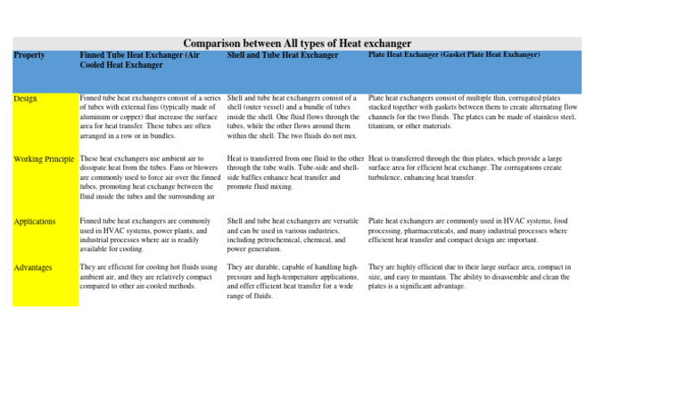Comparison Of HEx | PDF | Heat Exchanger | Pipe (Fluid Conveyance)