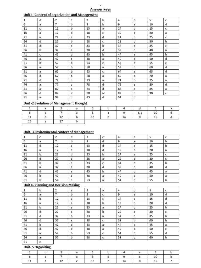 Answer Keys of MGMT MCQs | PDF