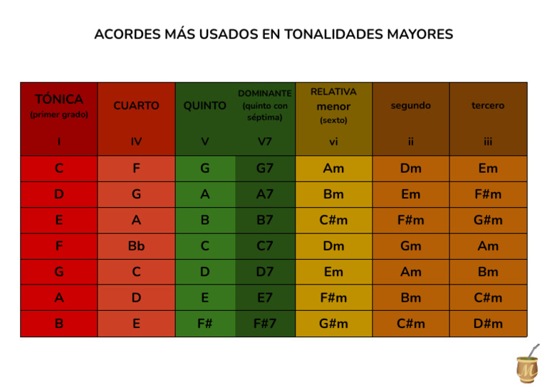 Acordes em Tonalidades Maiores | PDF