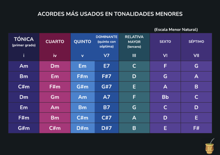 Acordes Tonalidades Menores | PDF