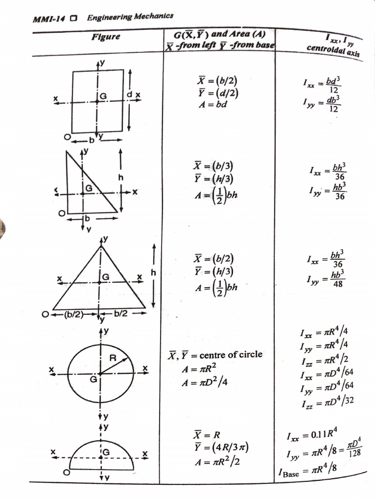 Momentofinertia Formulas | PDF | Geometric Shapes