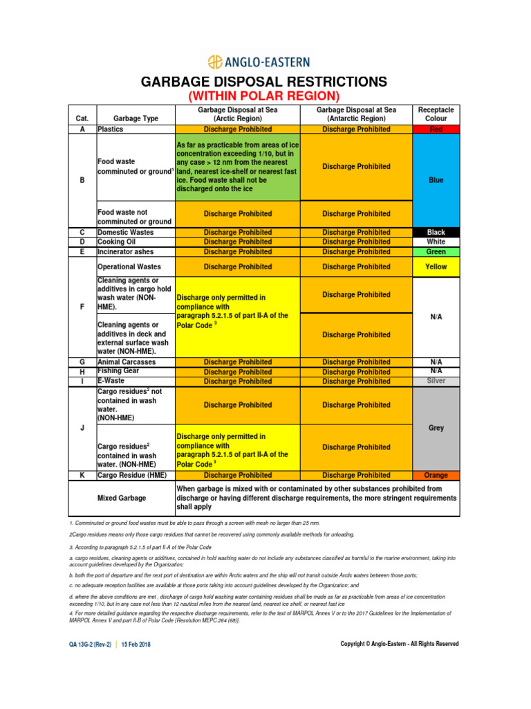 Garbage Placard 2 | PDF | Waste Management | Port