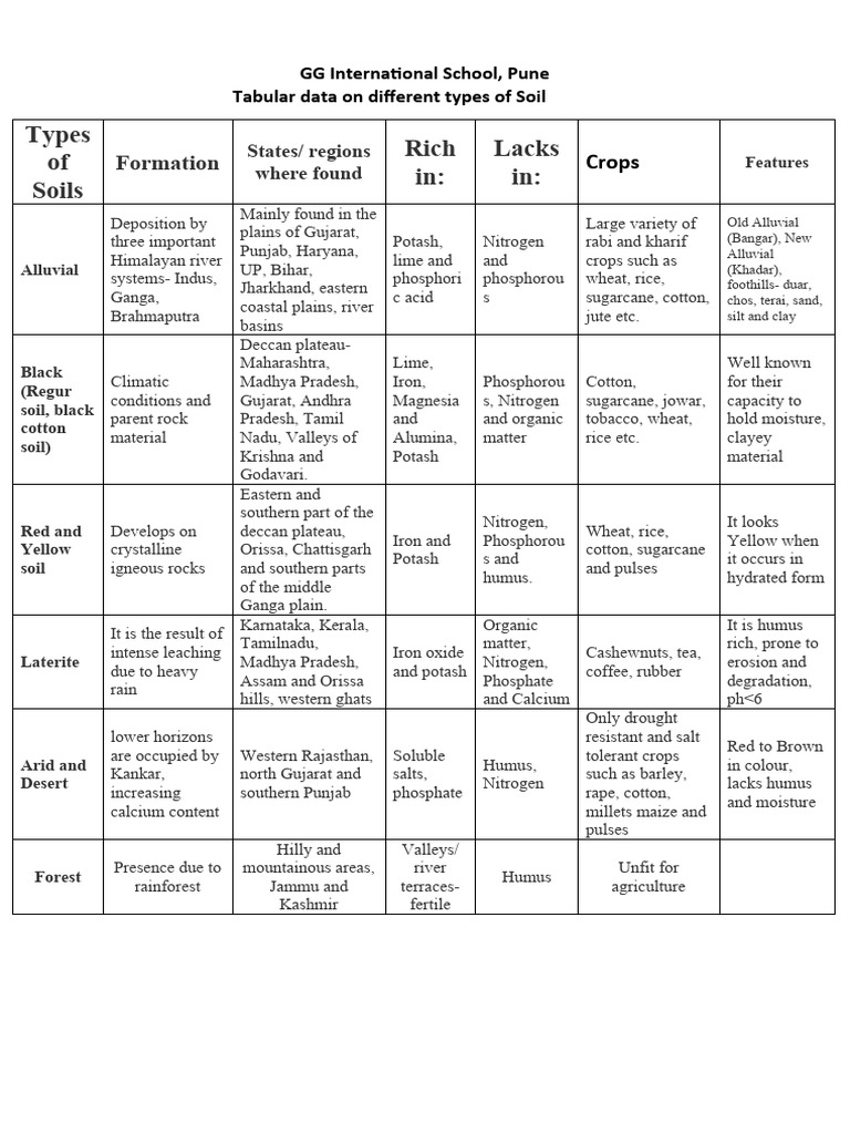 Resources and Developemnt - Types of Soil Table | PDF | Soil | Earth ...