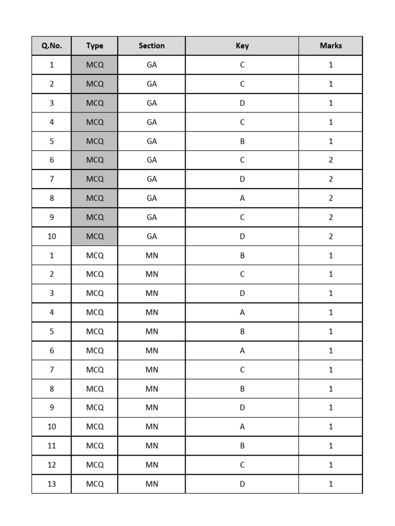 Ans Key GATE 2019 | PDF