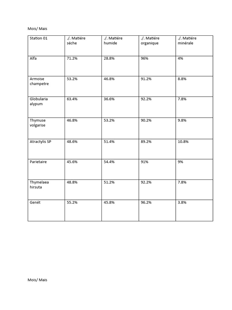 Les Tablaux Mais | PDF