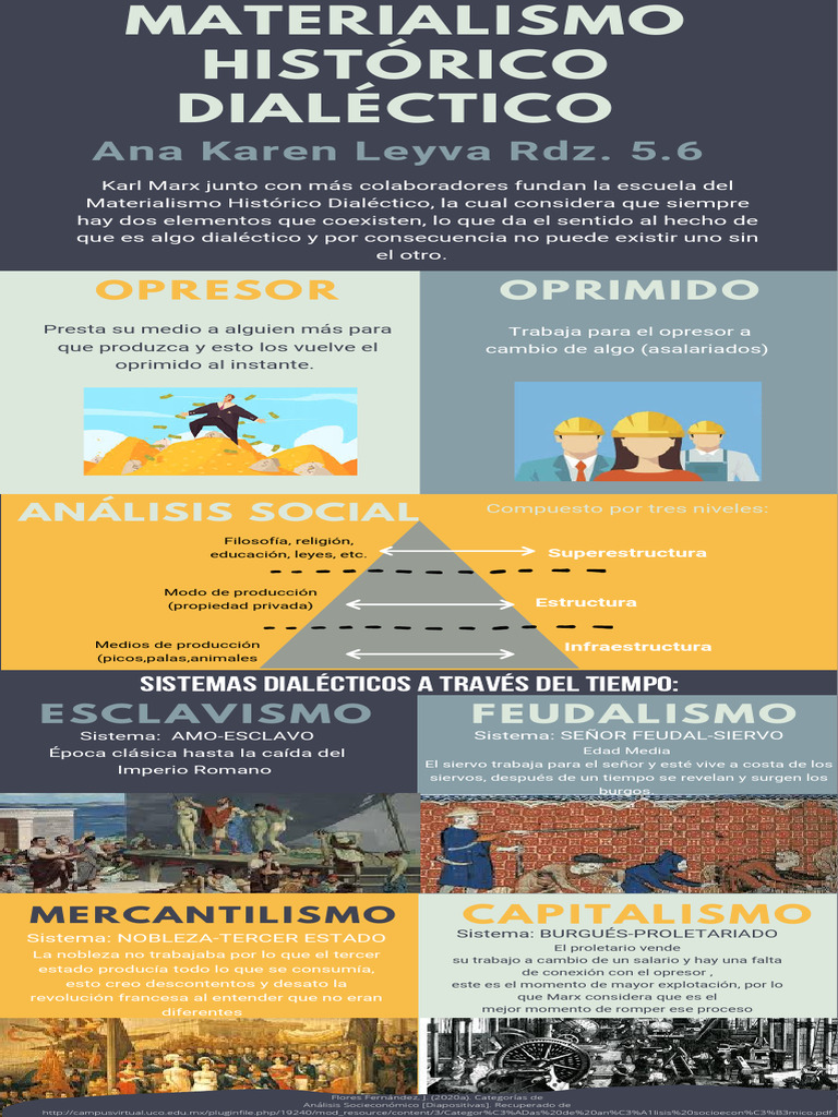 Materialismo Histórico dialéctico | PDF | Karl Marx | Materialismo