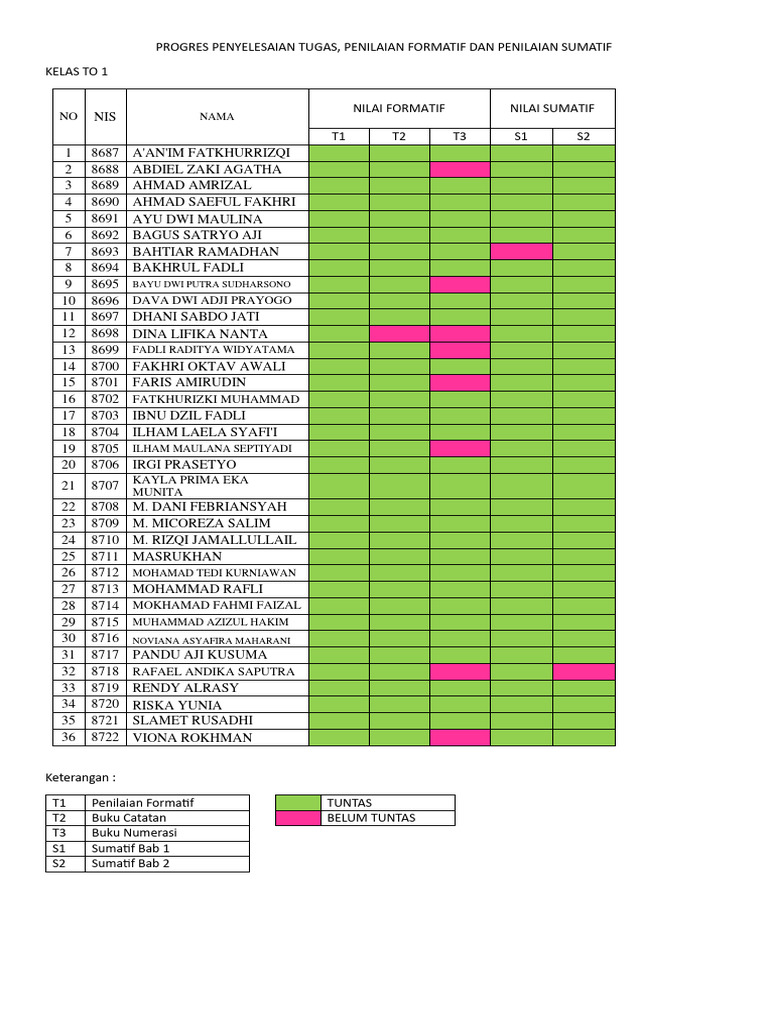 Progres Penyelesaian Tugas Kelas X Semester Gasal 2023 | PDF