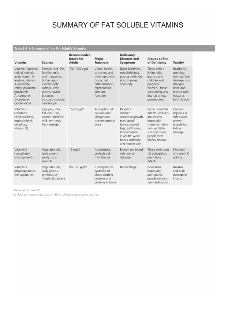 Summary Of Fat Soluble Vitamins Pdf