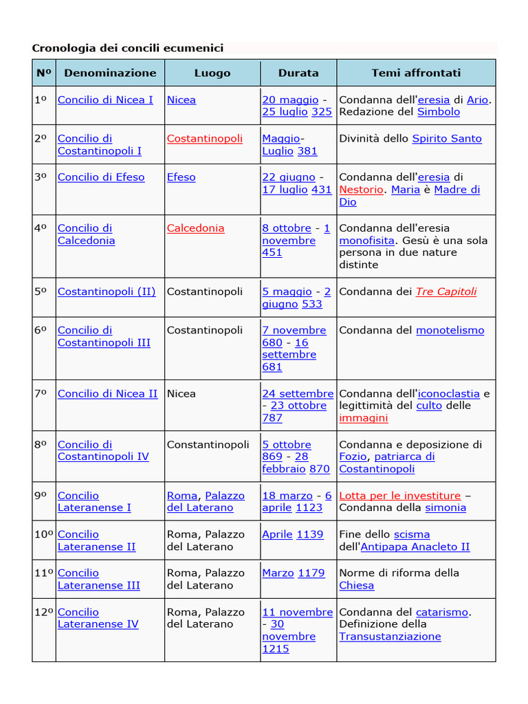 Concili Ecumenici, Elenco Schematico | PDF
