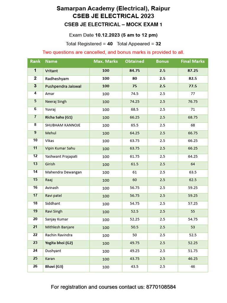 Merit List - Cseb Je Electrical Mock Exam 1 10.12.2023 | PDF