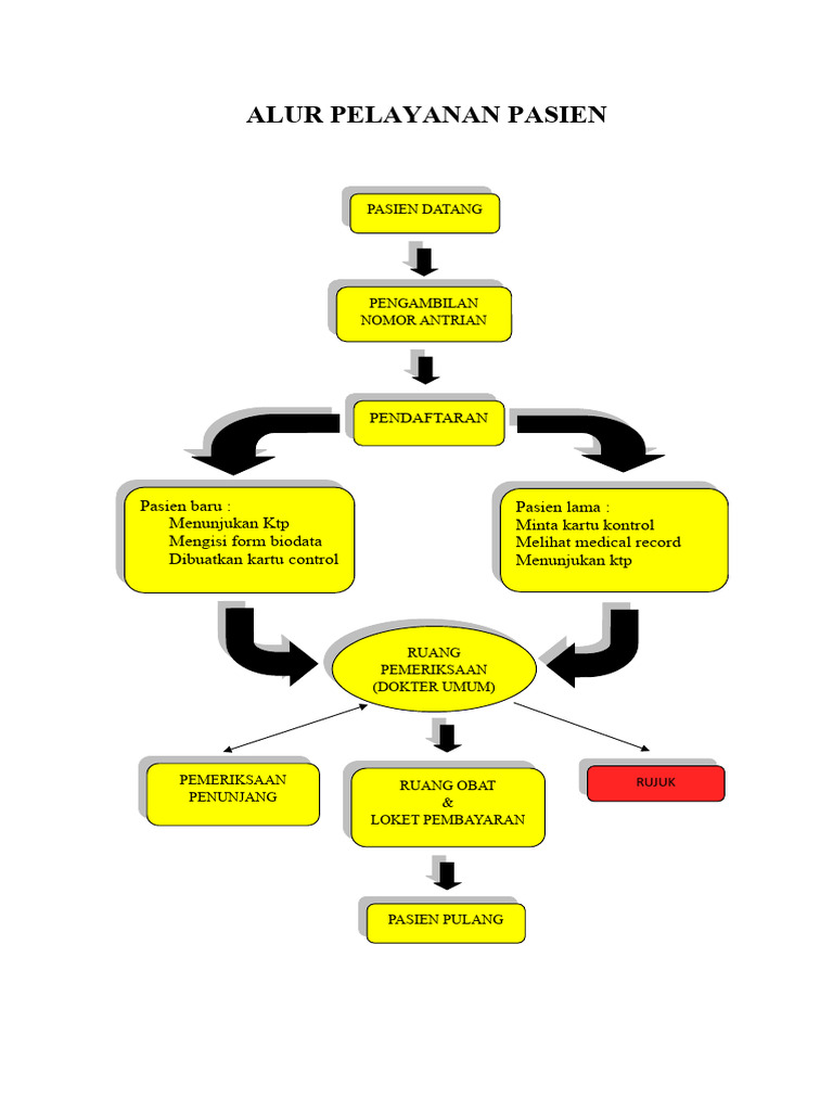 Alur Pelayanan Pasien Di Klinik | PDF
