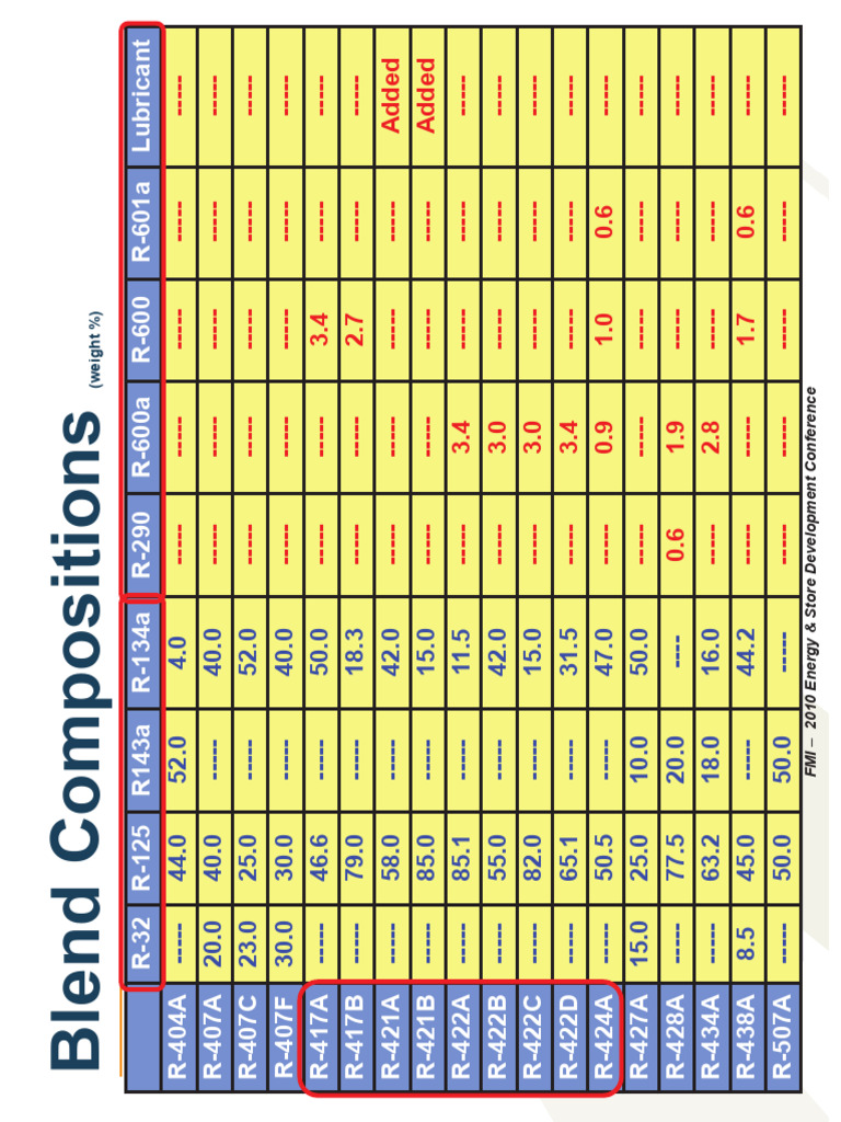 Retrofit Refrigerant Blends For R-22 | PDF | Electromechanical ...