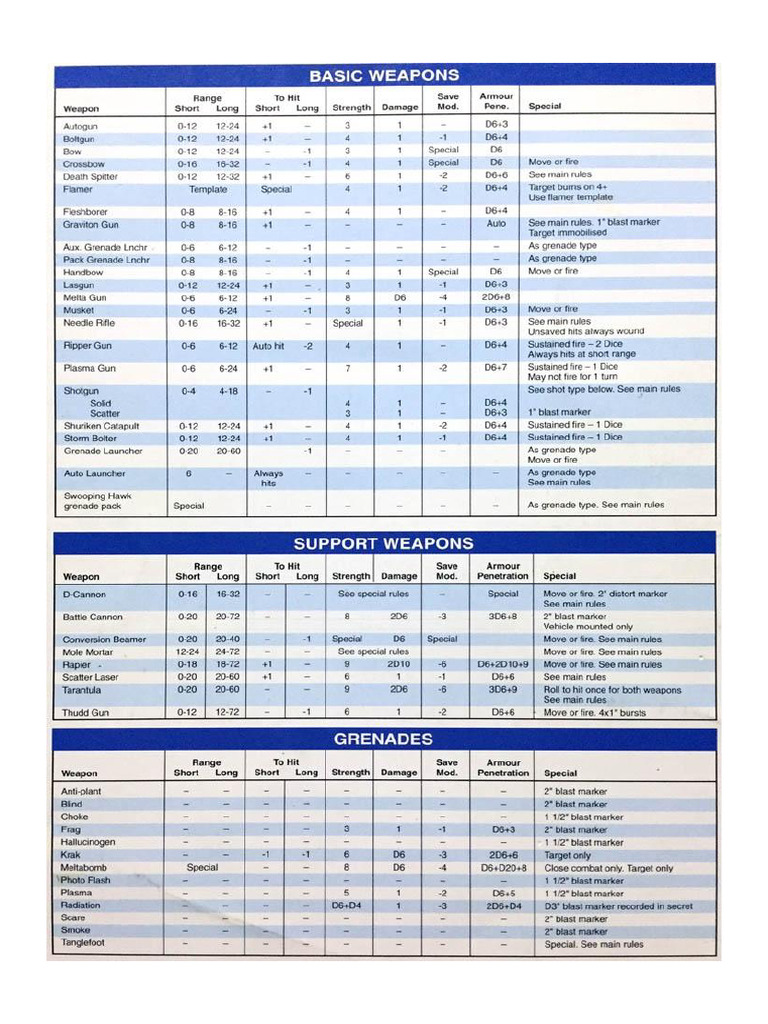 Weapons Summary Sheet | PDF