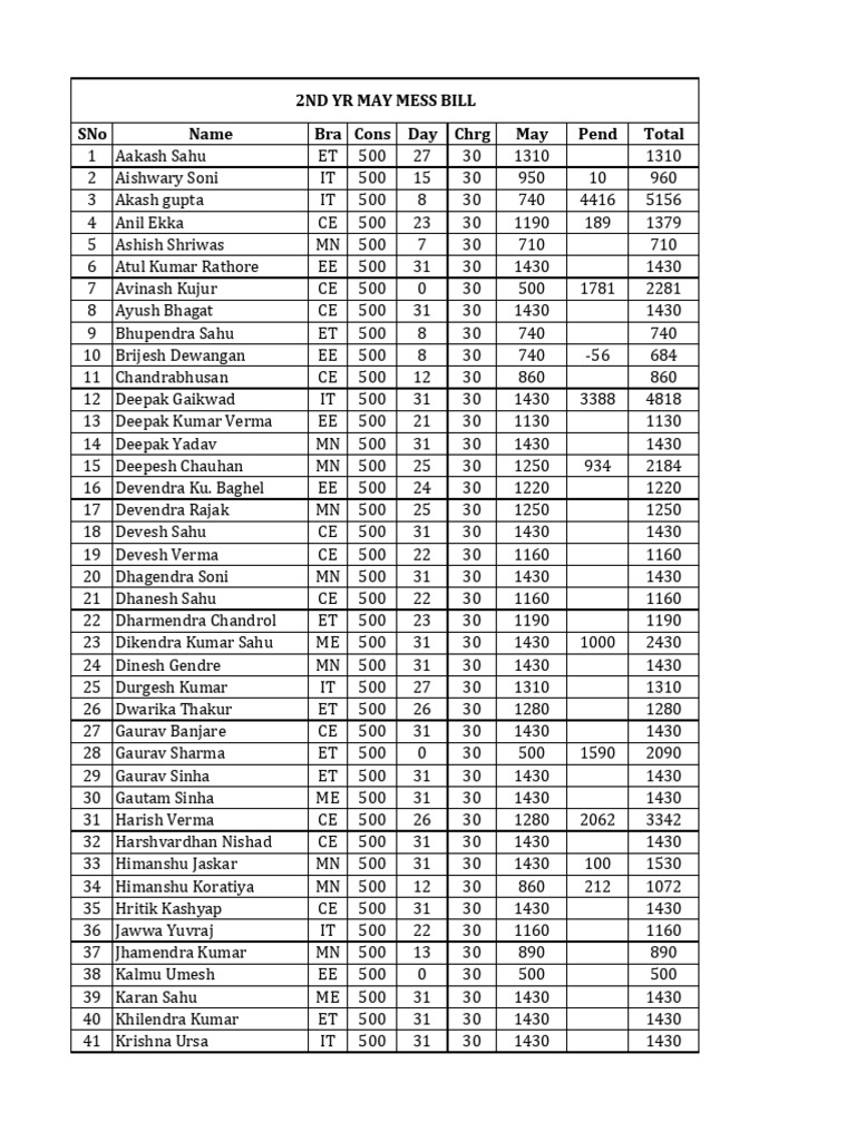 2nd Yr May Mess Bill | PDF