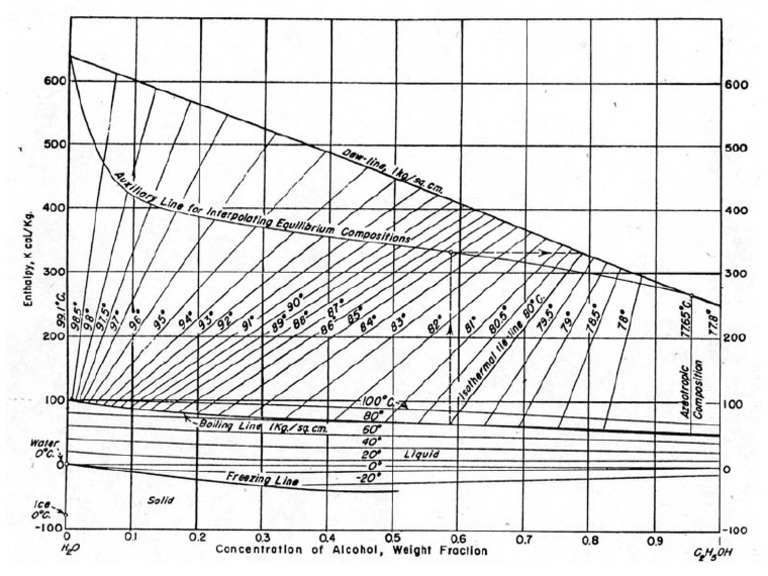 ethanol+-+water+enthalpy+-composition+diagram | PDF