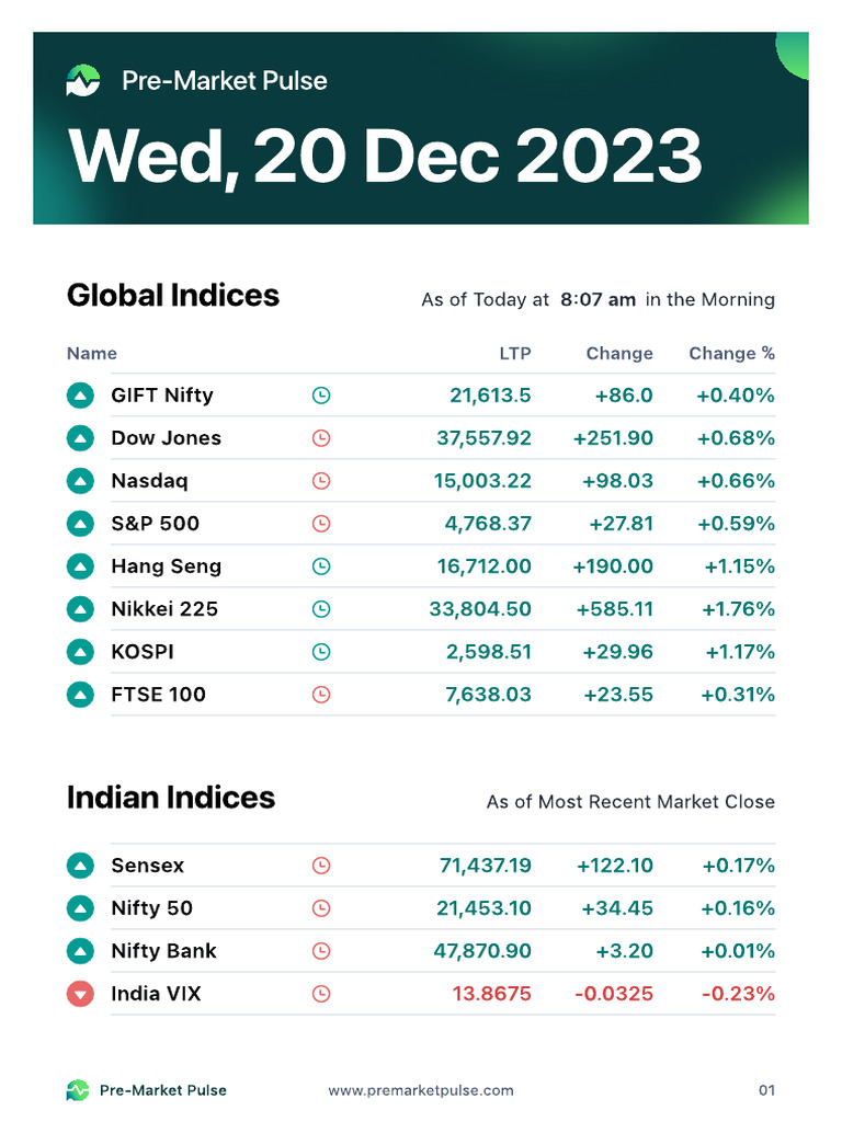 Pre-Market Pulse 20 December | PDF | Technical Analysis | Market Trend Pre-Market Pulse 20 December | PDF | Technical Analysis | Market Trend