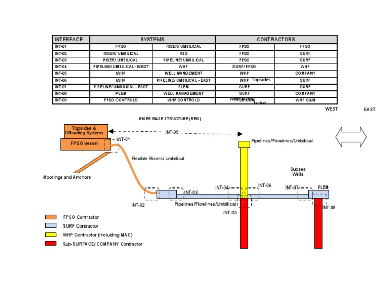 FPSO and Subsea Systems Overview | PDF