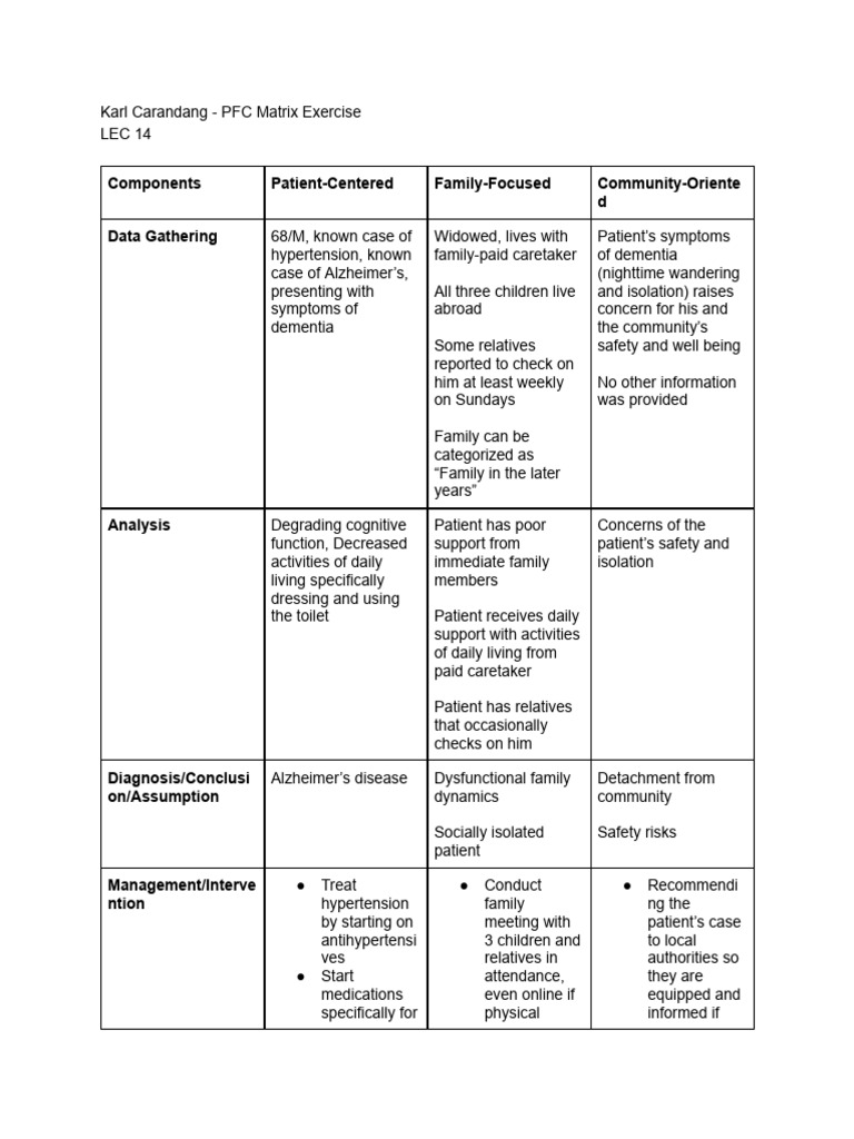 Karl Carandang - PFC Matrix Exercise | PDF | Alzheimer's Disease | Dementia