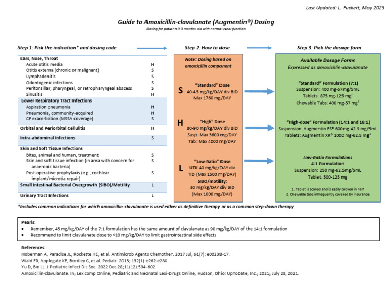 Augmentin Dosing Guide | PDF | Wellness