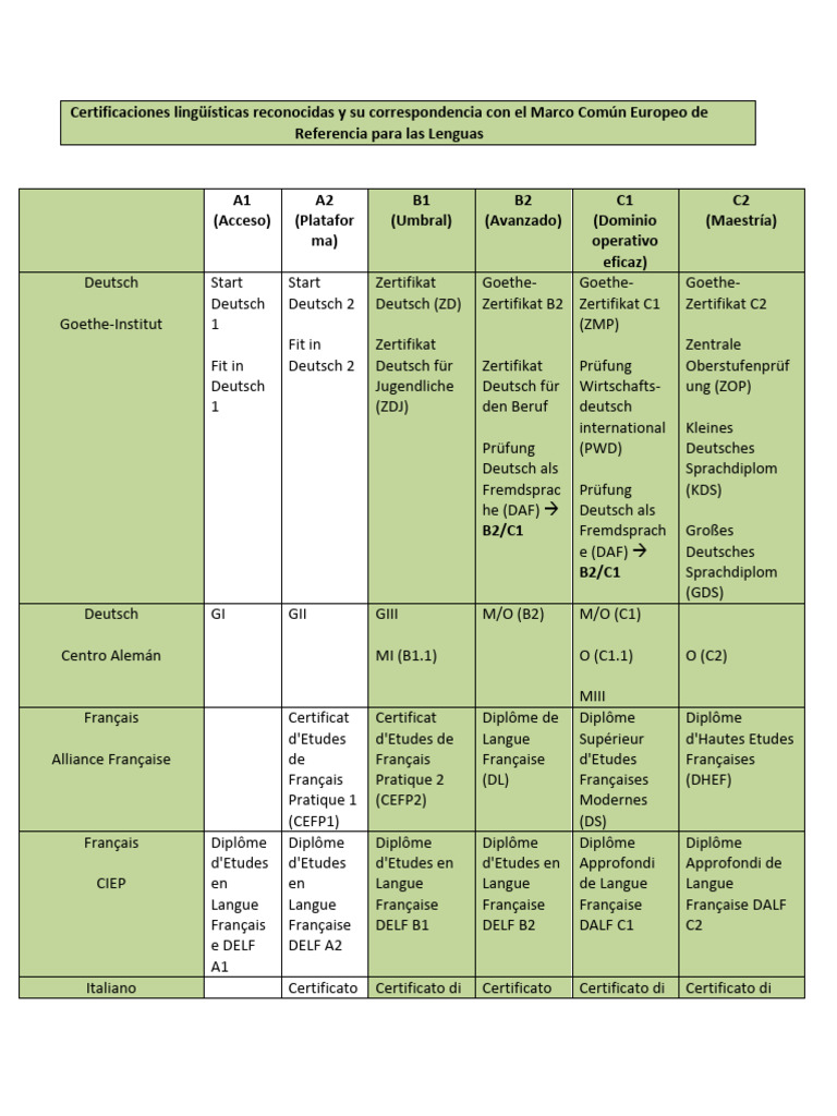 Tabla de Equivalencias CRL | PDF | Idiomas | Estudios de idiomas extranjeros