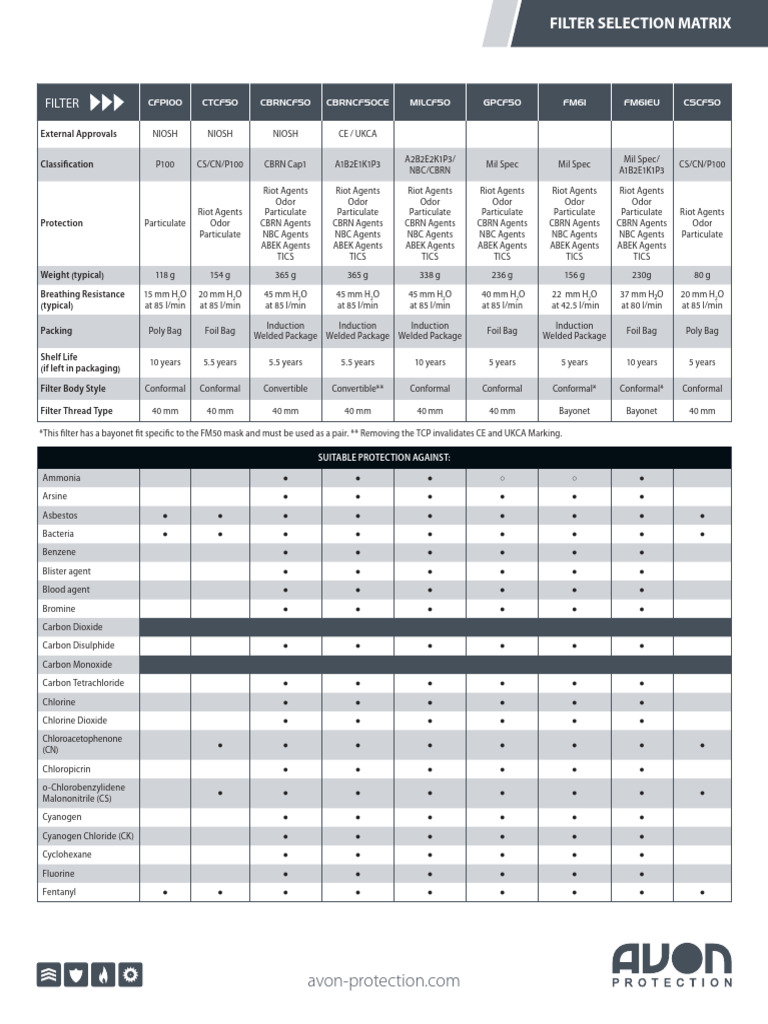 Avon Protection - Filter Selection Matrix - EN | PDF | Cyanide | Chemical Elements