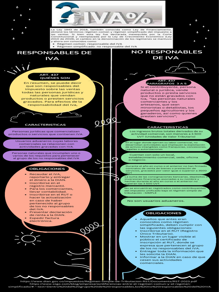 Infografia Responsables y No Responsables de Iva | PDF