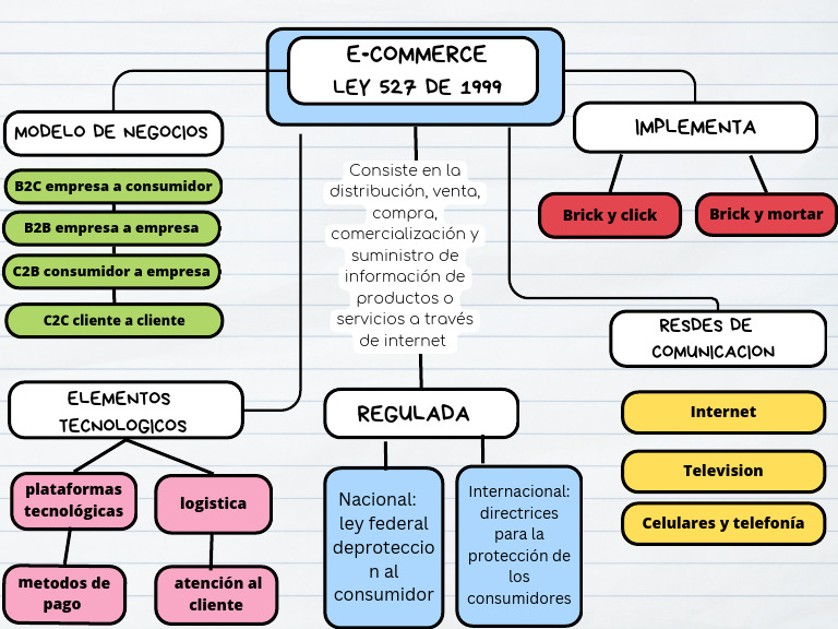 Mapa Conceptual E-COMMERCE | PDF