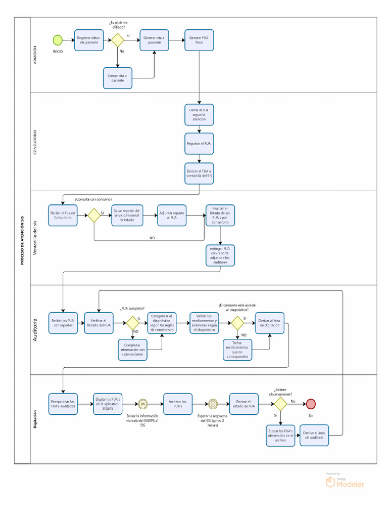 Flujograma de Fua | PDF