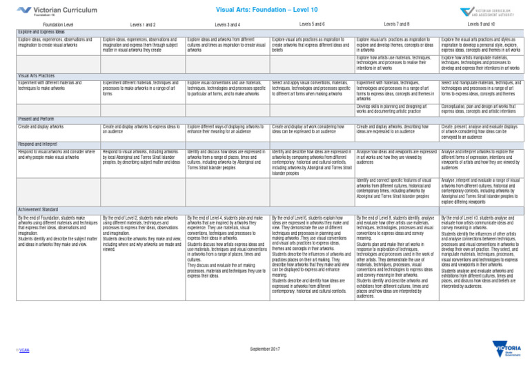 2 Visual Arts Foundation-Level 10 Update | PDF | Idea | Experience