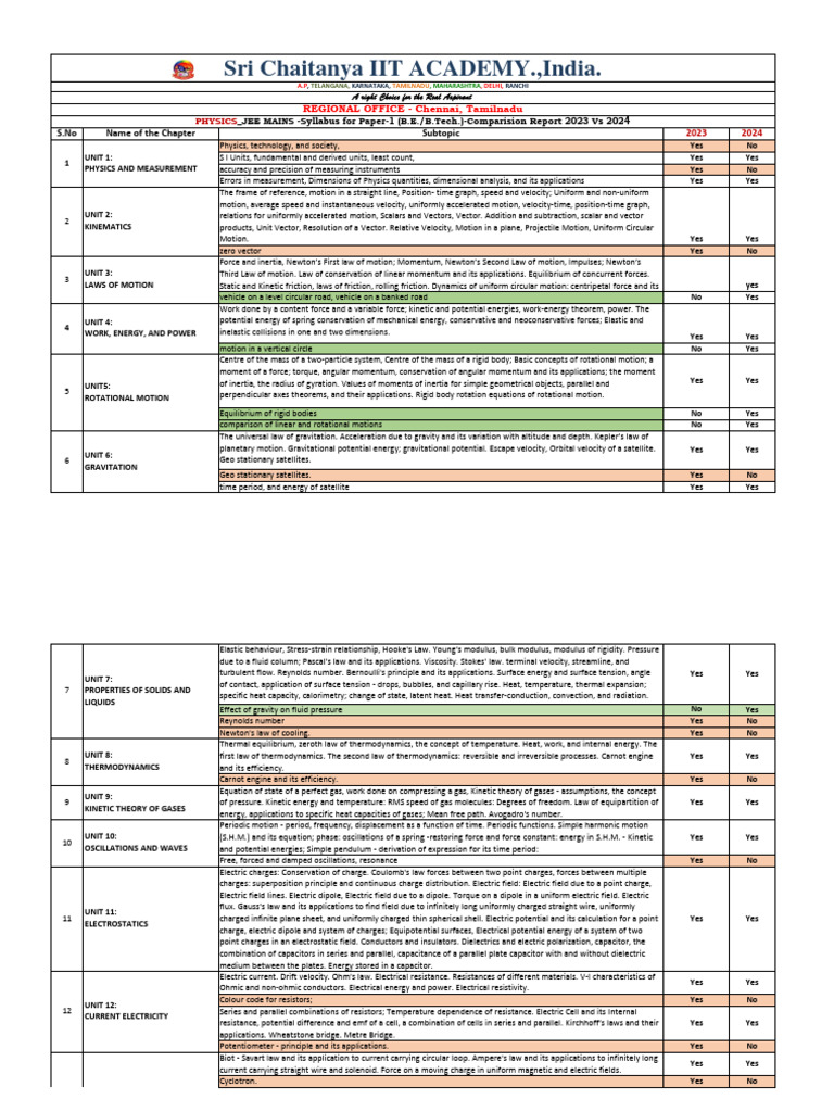 PHYSICS - JEE MAINS - Syllabus For Paper-1 (B.E.B.tech.) - Comparision ...