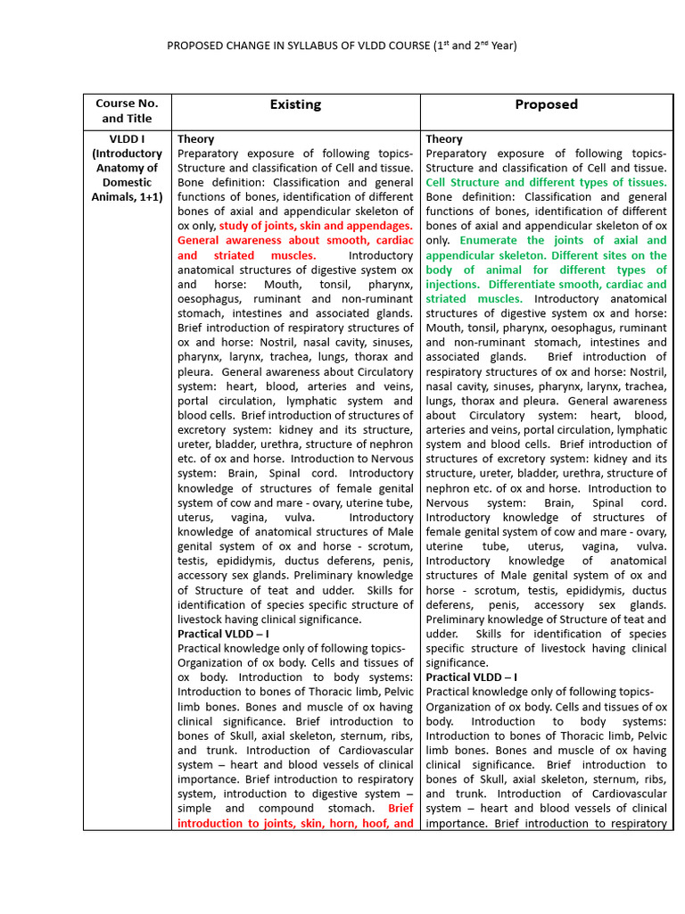 Revised Syllabus VLDD 2022-23 | PDF | Chicken | Human Body