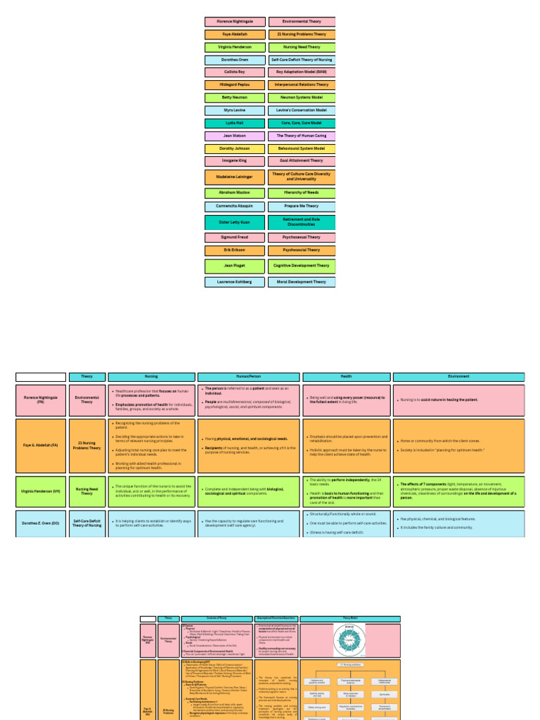 Nursing Theorists And Their Theories Compilation Reviewer Pdf