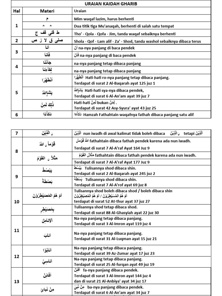 Uraian Kaidah Gharib | PDF
