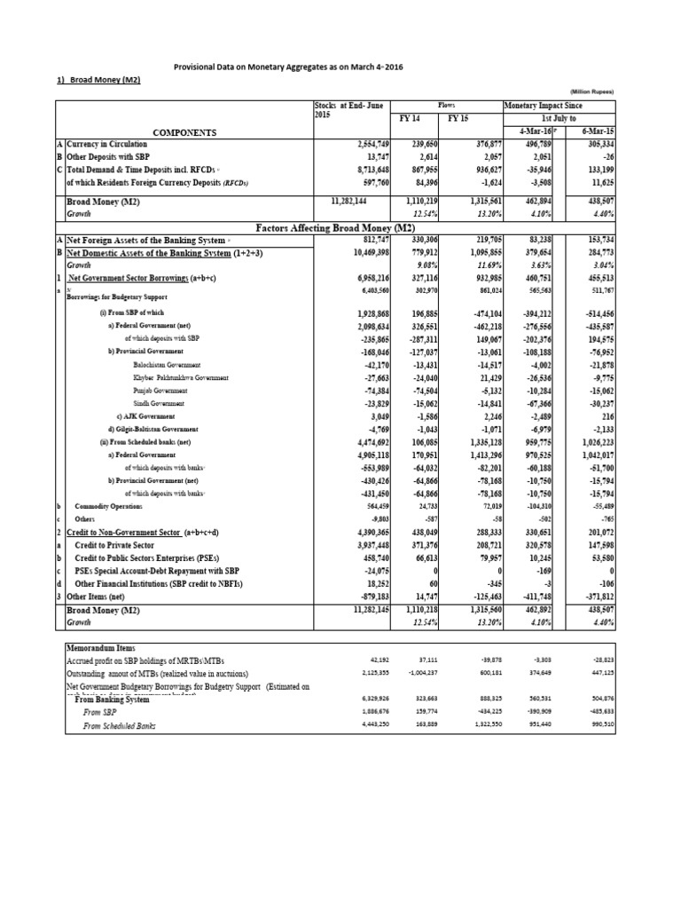 Factors Affecting Broad Money (M2) | PDF | Money Supply | Money