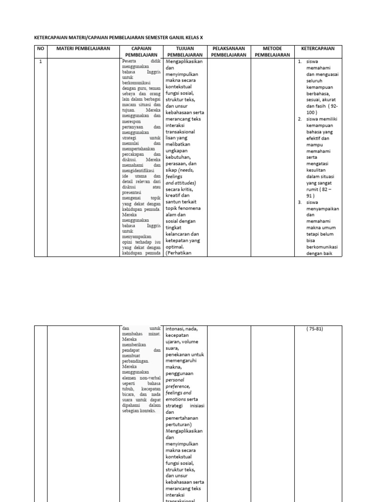 Ketercapaian Materi | PDF