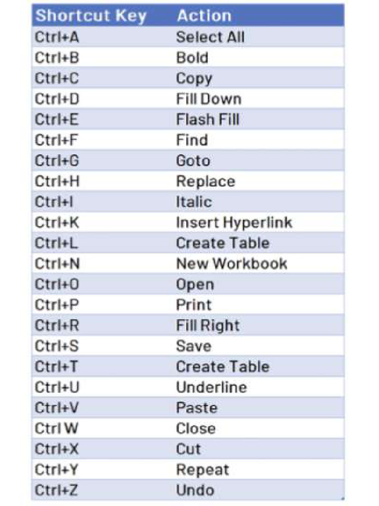 (CTRL AtoZ) Shortcut Keys | PDF