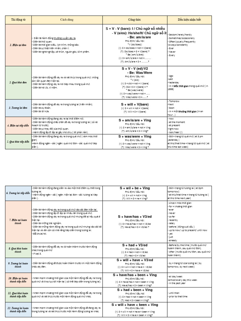 Tense Summaries | PDF