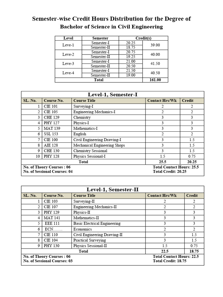 Curricula Civil - Hstu | PDF | Vector Space | Laplace Transform
