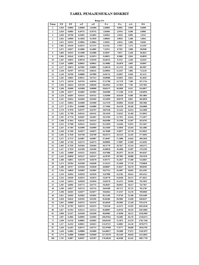 Tabel Pemajemukan Diskrit | PDF