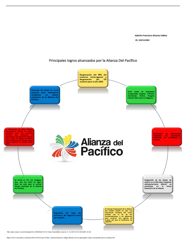 Alvarez Febles Aderlin Francisco Mapa Mental Con Los Principales Logros Alcanzados Por La ...