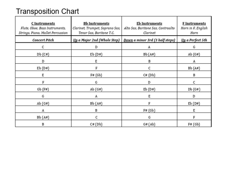 Transposition Chart | PDF