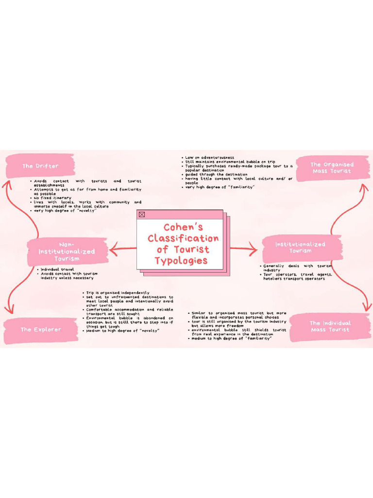 Cohen's Classification of Tourist Typologies | PDF