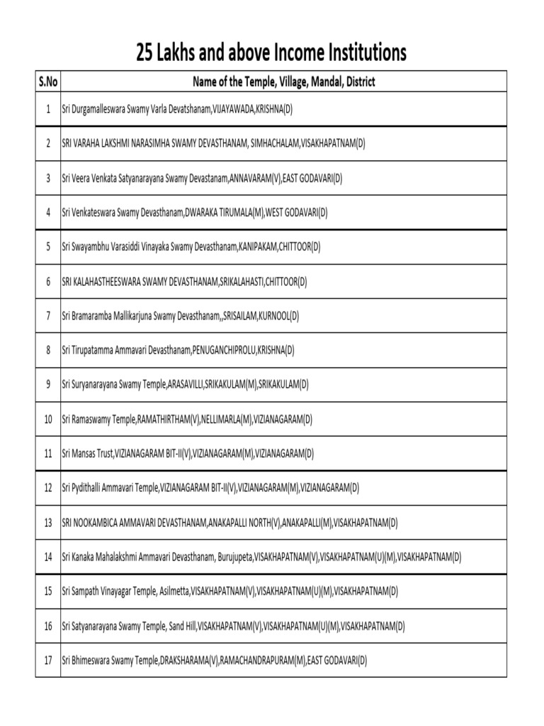 AP Temples List | PDF