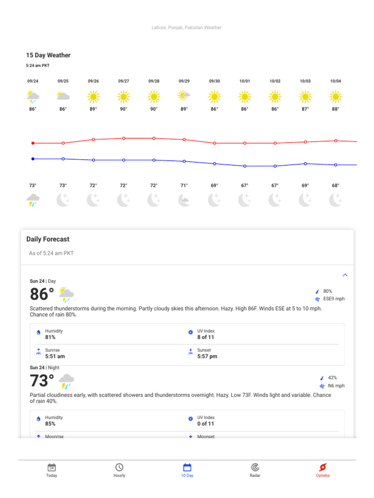Lahore, Punjab, Pakistan 10-Day Weather Forecast - The Weather Channel ...
