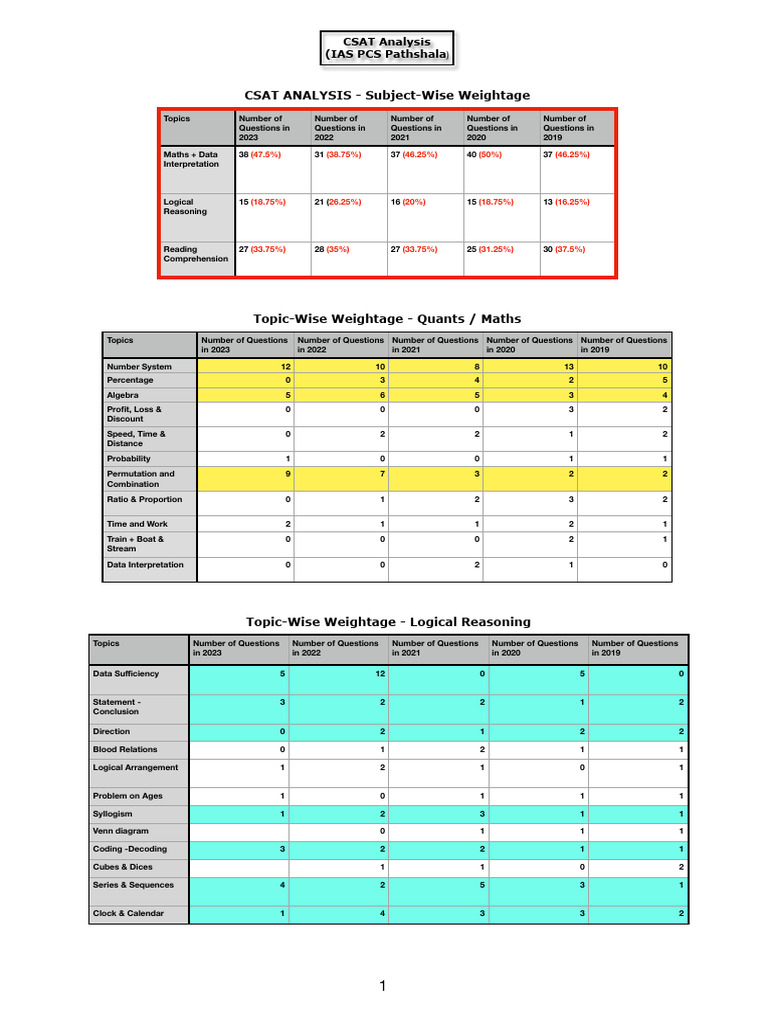 CSAT Analysis | PDF CSAT Analysis | PDF