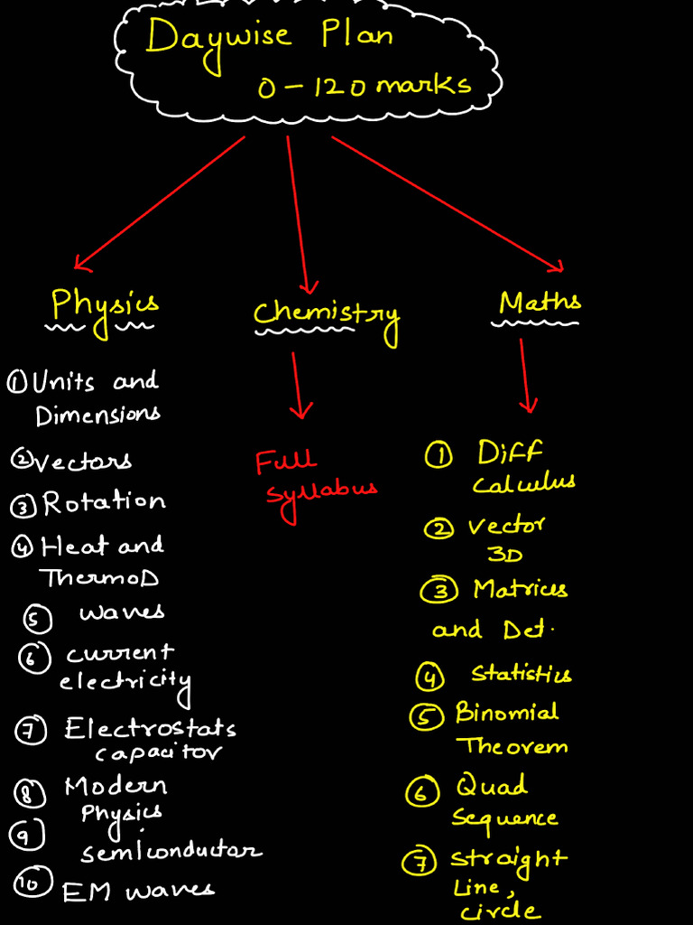 Day Wise Plan For Jee 2024 | PDF