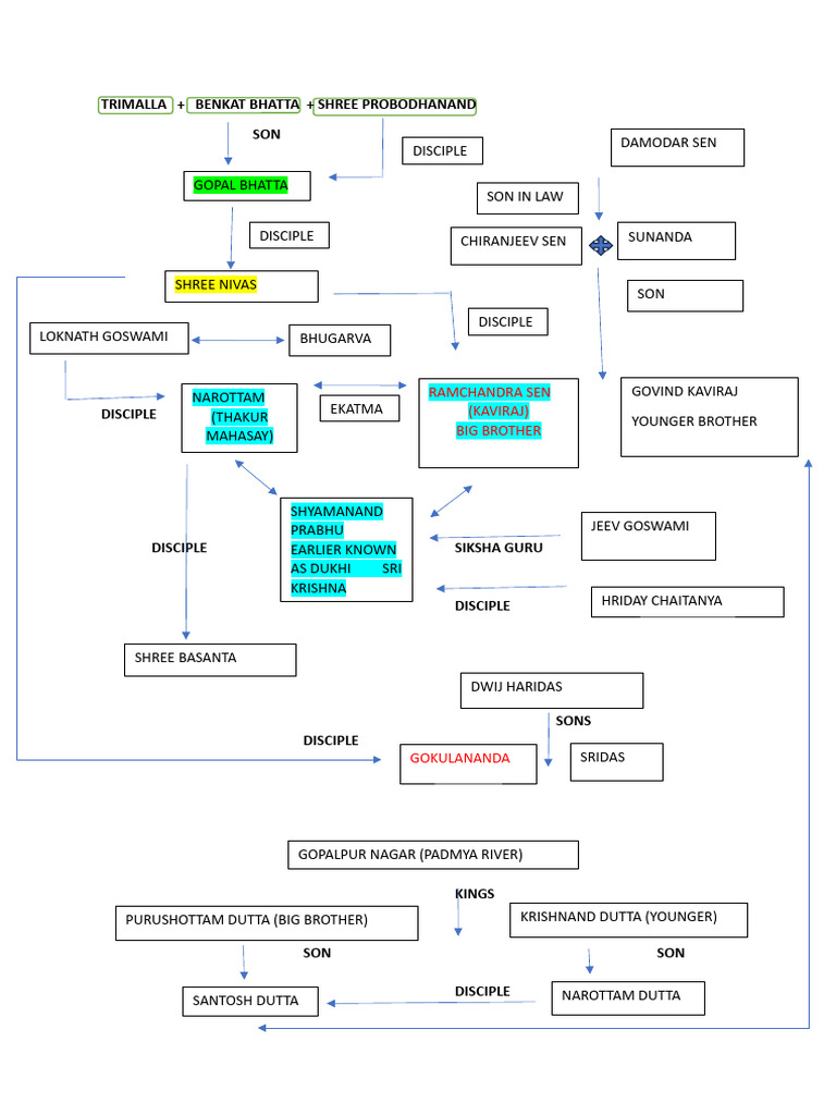 Bhakti Ratnakar Chart | PDF