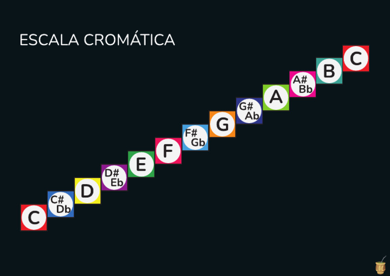 Escala Cromatica | PDF