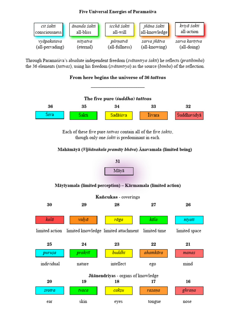 Understanding the 36 Tattvas | PDF | Religious Philosophical Concepts ...